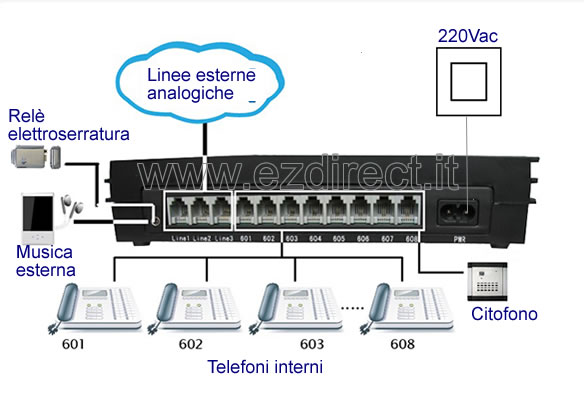 Centralino per 3 linee e 8 interni economico 308 MS+ fibra